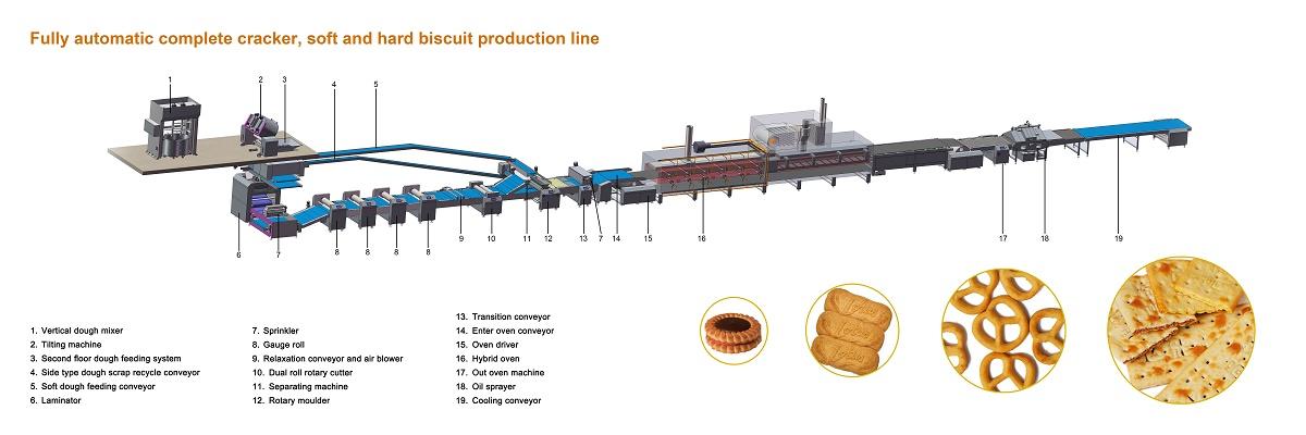 Cracker, Hard Biscuit, and Soft Biscuit Production Line