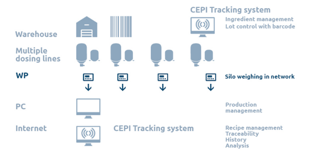 Cepi SPA: Quality Turn-key Systems for Storage and Conveying!